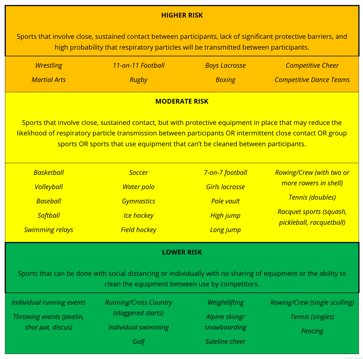 Team Sports on Pause Rules in CT Explained | Greenwich Free Press