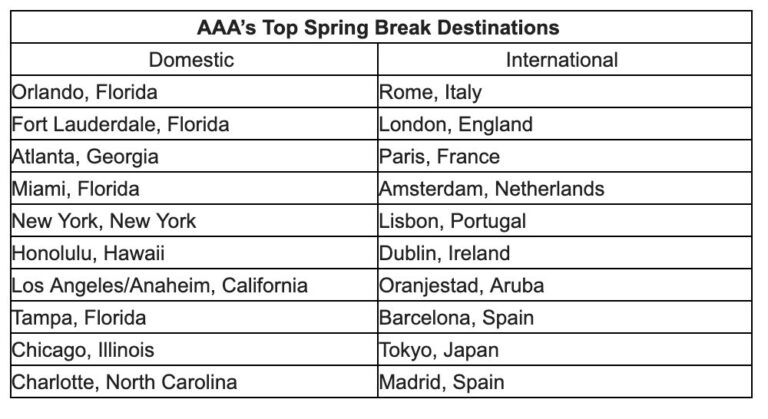 AAA Reveals Top 2025 Spring Break Destinations | Greenwich Free Press